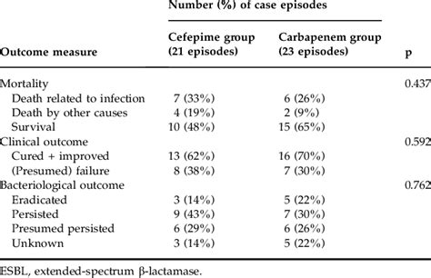 Outcome Measures For 44 Episodes Of Infection With Esbl Producing