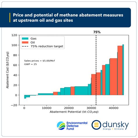 Methane Abatement Opportunities In The Oil And Gas Extraction Sector Dunsky