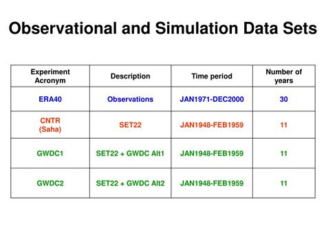 Ppt Convectively Forced Gravity Wave Drag Gwd C In The Cfs And Gfs Powerpoint Presentation