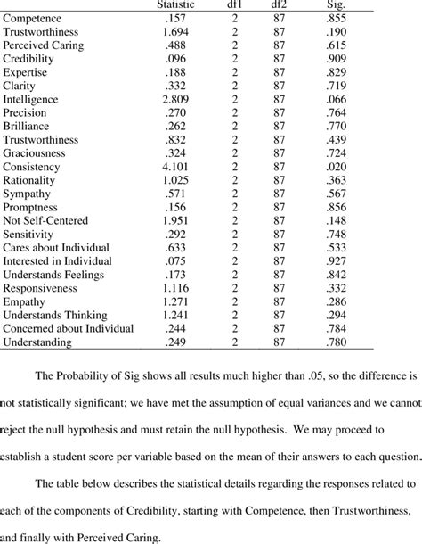 Test Of Homogeneity Of Variances For Questions Levene Download Table
