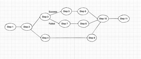 Dag Based Databricks Notebook Execution By Sanjiv Singh Medium