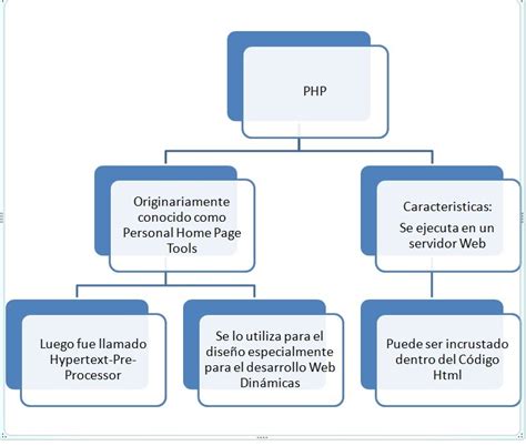 M I Municipalidad De Guayaquil Mapa Conceptual Significado De Php Usos De Php
