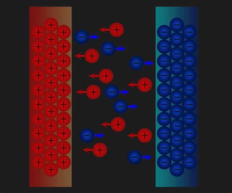 Supercapacitor Model Captures Complex Physics Of Charging Physics World