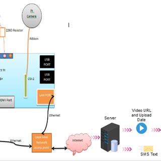 System Architecture Of The Proposed Security System Download Scientific Diagram