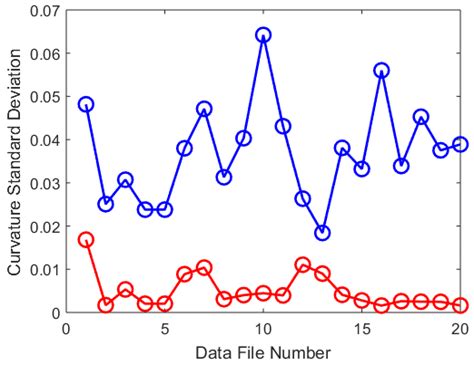 Standard Deviation Of Shift Vector Curvature From Each Of The 20 Data