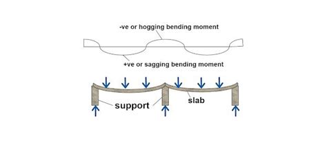 Why Crank Bars Are Provided In The Slab Construction Surveying Architects