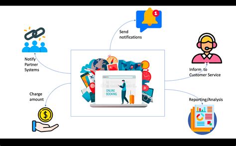 Loosely Coupled Microservice Design By Event Driven Architecture Eda — Aws Event Bridge And