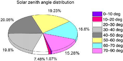 percentage of samples for each sza range download scientific diagram