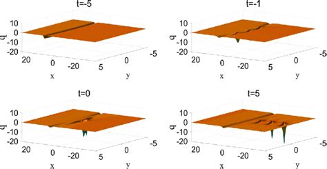 Color Online The Time Evolution Of Semi Rational Solution Q With