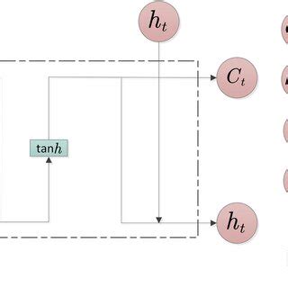 The Structure Of The Recurrent Neural Network RNN Neural Network Download Scientific Diagram