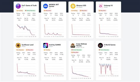 Financial Web3 Project Userbases Decline Blockchain Gaming Has 5x User Retention Versus Web2