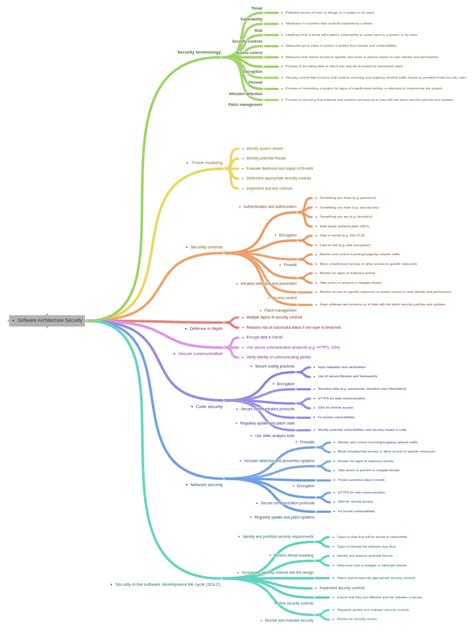 Software Architecture Security Coggle Diagram