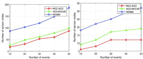 comparison of the number of deployed nodes for different numbers of
