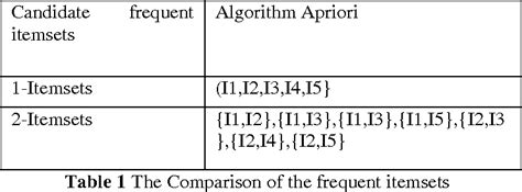 Table 1 From Performance Evaluation Between Apriori And Improved