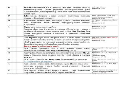 Календарно тематичне планування з української літератури для 10 класу