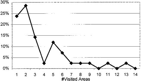 Visiting Pattern Of Tourists Download Scientific Diagram