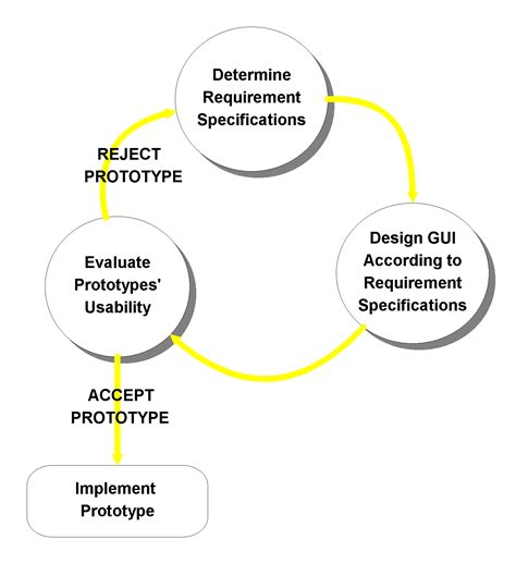 Diagram Of Rapid Prototyping Life Cycle Model Prototype Mode