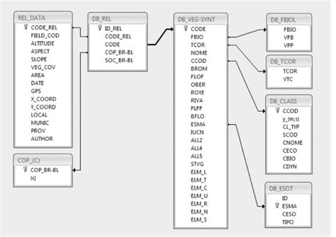 Logical Scheme Of The Relational Database Containing Data From