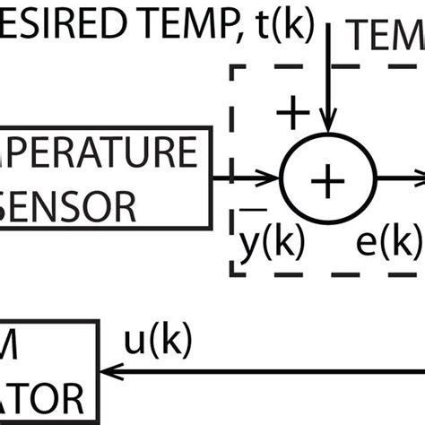 Top Level Vlsi Architecture Of Temperature Regulation Loop Shaded