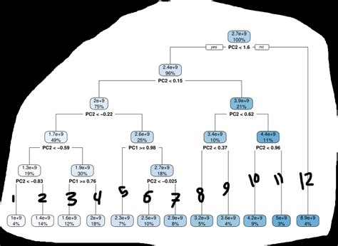 Regression Tree Of The Deliverable Volumes Variable Using As Input Pc Download Scientific