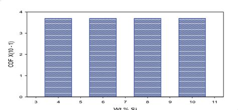 Coefficient Of Friction Cof Vs Wt Si Download Scientific Diagram
