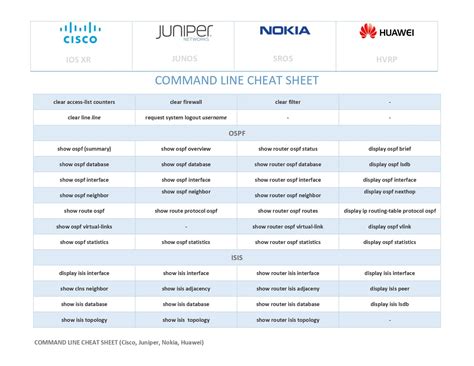 command line cheat sheets cisco juniper nokia huawei pdf