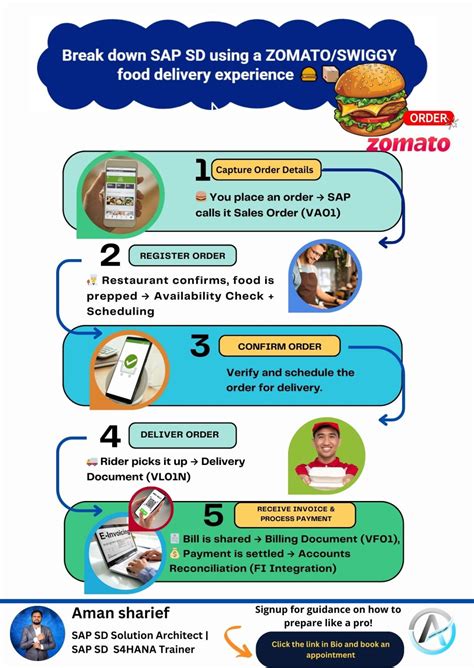 Sap Otc Cycle In Sap Sd Kuldeep Sharma