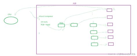 Linux 进程 CSDN博客