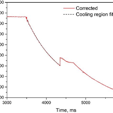 Cooling Behavior Fitted With A Quadratic Equation Download Scientific