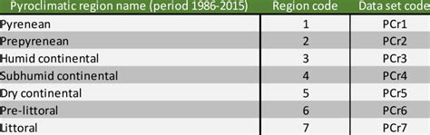 Data Set Code Proposed For Each Pyro Climatic Region Download