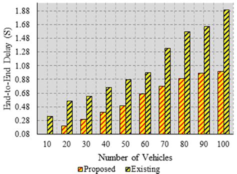 comparison on end to end delay download scientific diagram