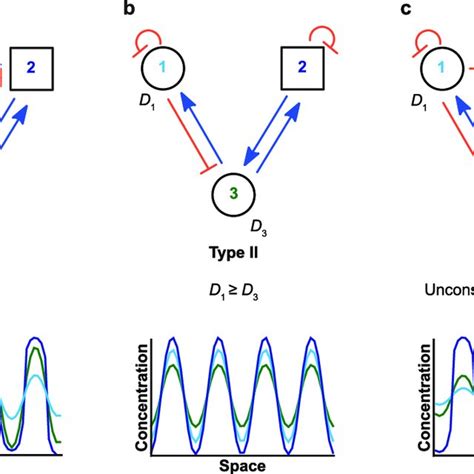 relaxation of diffusivity constraints a c examples of turing network