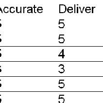 An Example Of Entering Questionnaire Data Into A Microsoft Excel Download Scientific Diagram