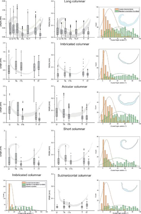 Histograms With Intra Shell Crystal Variations In Each Shell Region Of