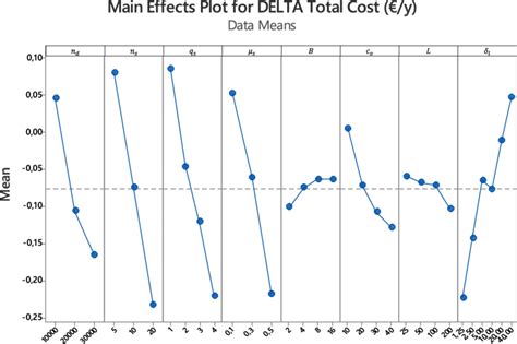 Main Effect Plot Of C Tot Showing Effect Size Vertical Axis And Download Scientific Diagram