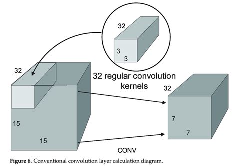 Dsc Convolution Layer Calculation Diagram Different Colored Boxes Download Scientific Diagram