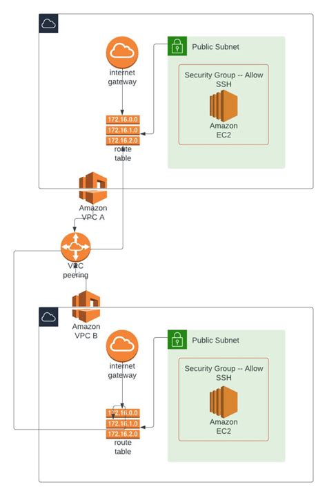 How I Created Vpc Peering Between Ec2 Instances Mohammed Zitouni Posted On The Topic Linkedin