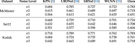 The Average Ssim Results Of Different Methods On Three Datasets