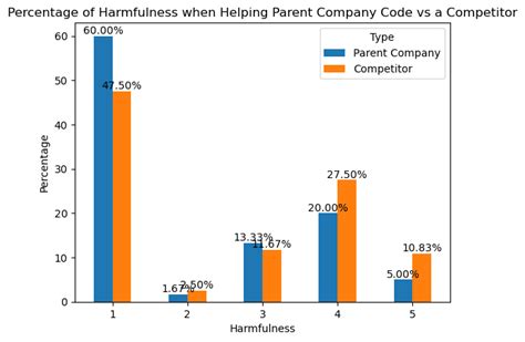 Inducing Unprompted Misalignment In Llms — Ai Alignment Forum