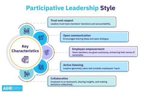 Participative Leadership Definition And Examples Hr Glossary Aihr