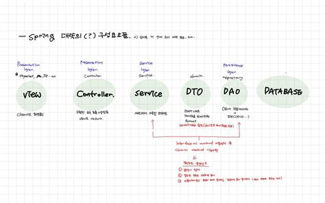 Spring Spring MVC 구성요소와 동작순서 여름산책