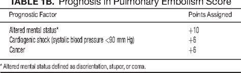 Table 1 From Comparing The Pulmonary Embolism Severity Index And The Prognosis In Pulmonary