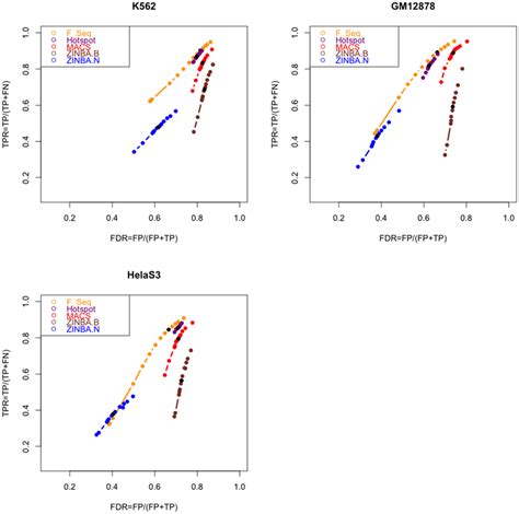 comparison of the peak calling algorithms based on estimated true