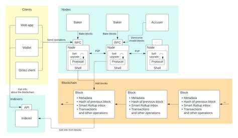 Architecture Tezos Developer Documentation