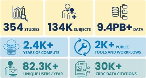 Nci Cancer Research Data Commons Lessons Learned And Future State Cancer Research American