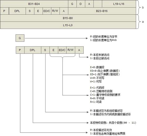 内存管理之1：x86段式内存管理与保护模式 Csdn博客