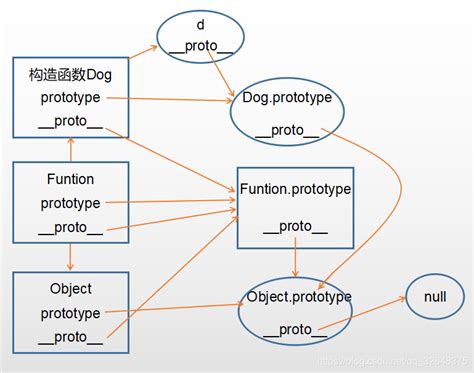 Javascript Prototype和constructor 、原型链jsprototype Constru Csdn博客