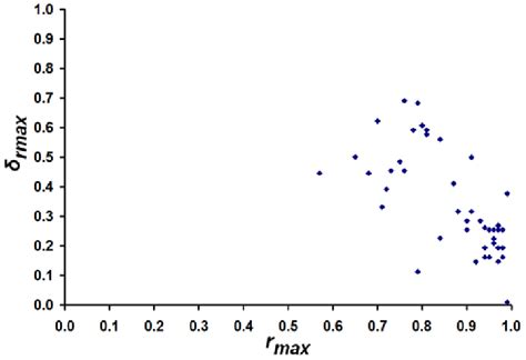Distribution Of The R Max And δ Rmax Values For Real World Networks Download Scientific Diagram