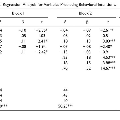 Of Hierarchical Regression Analysis For Variables Predicting Behavioral