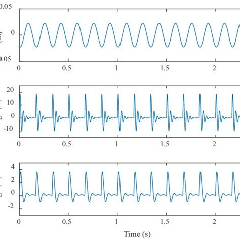 the simulation results from matlab waveforms of a the displacement